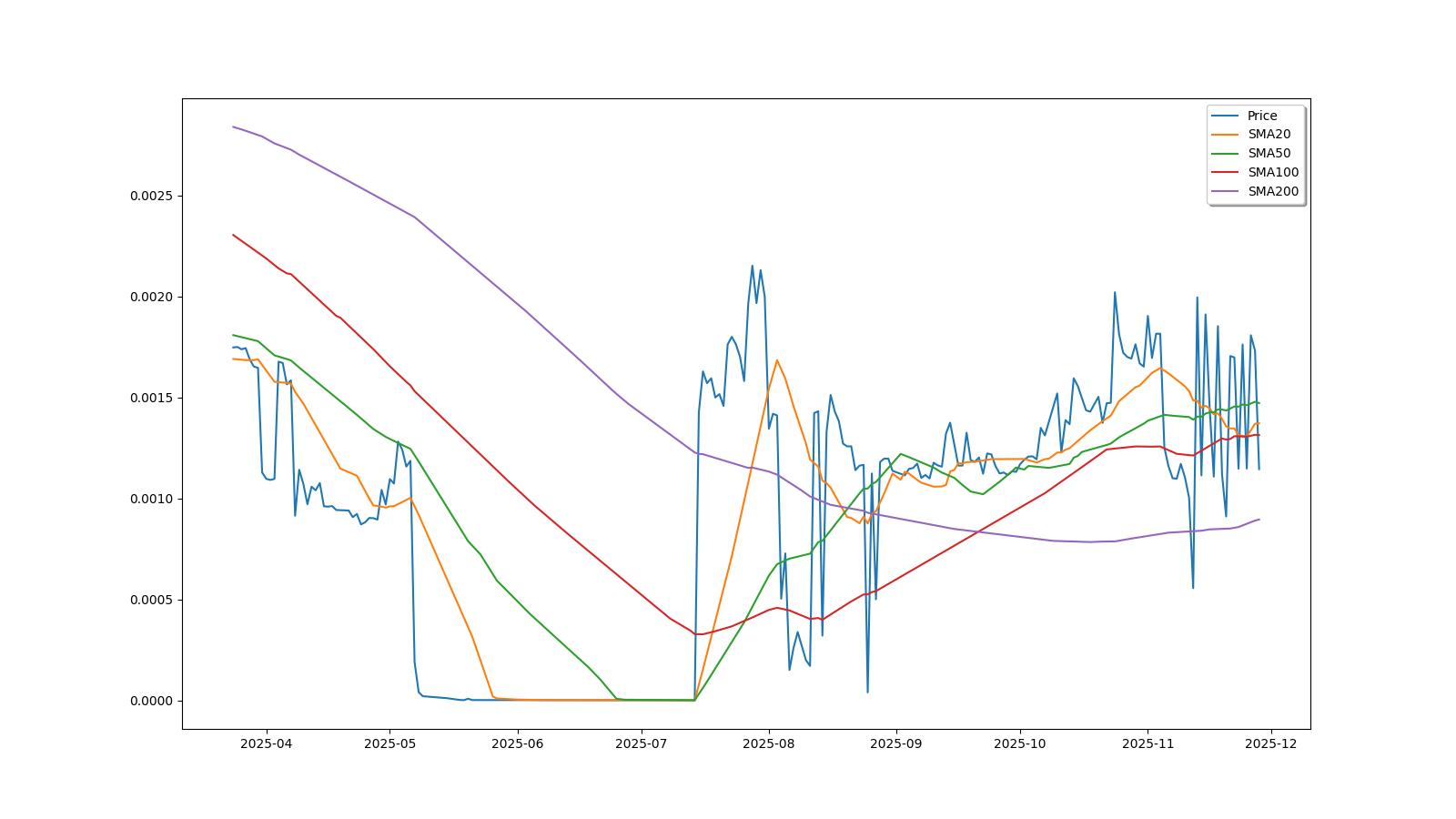 ゴーチェーン Simple Moving Averages