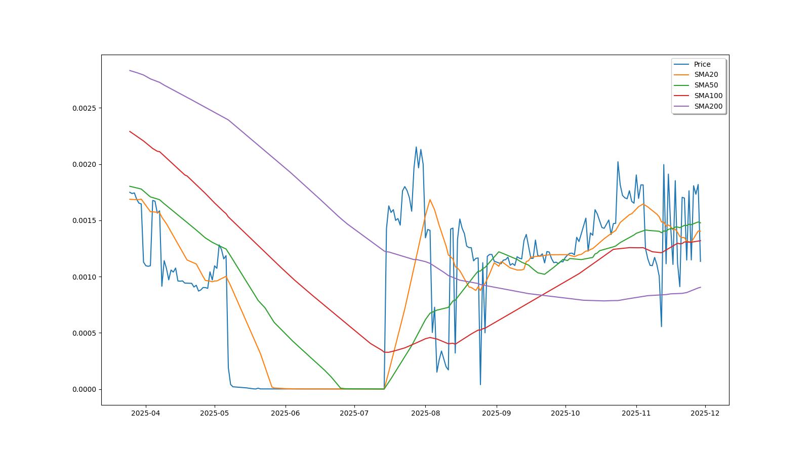 GoChain Simple Moving Averages