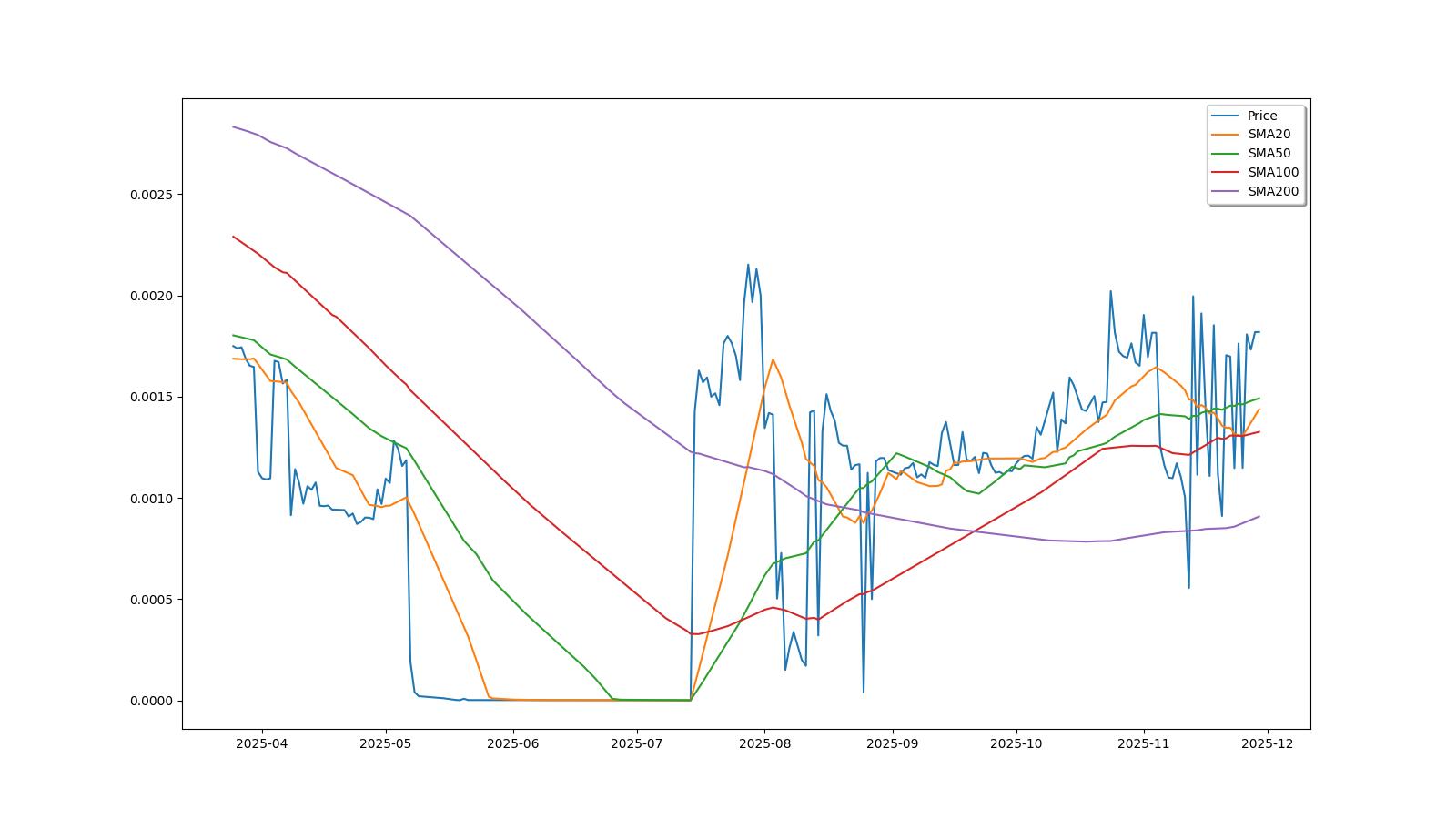 코체인 Simple Moving Averages