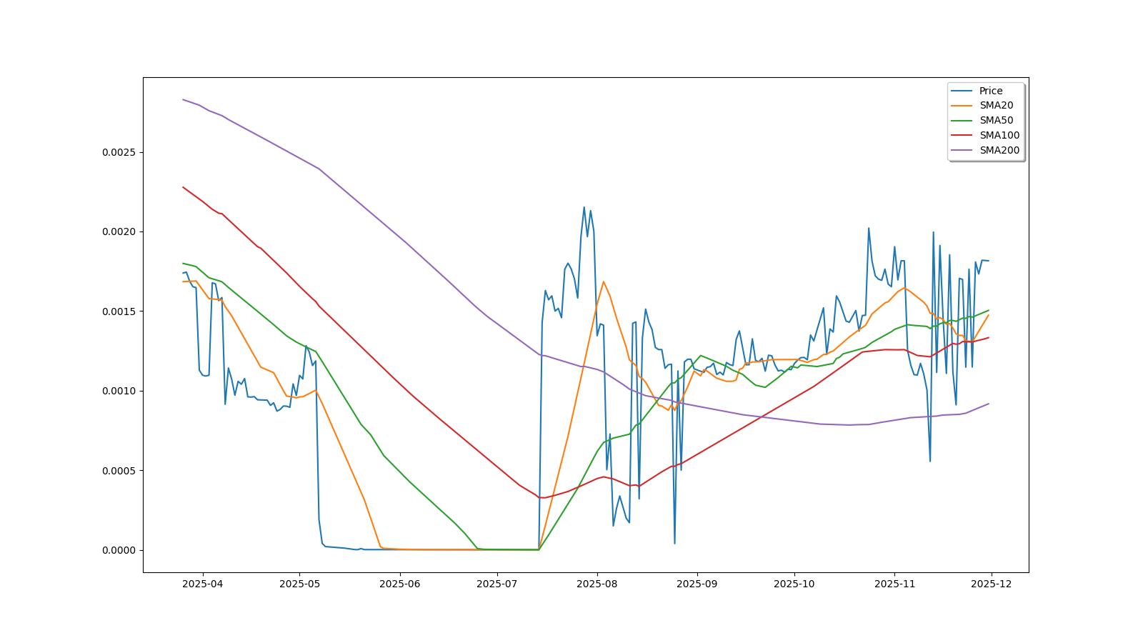 GoChain Simple Moving Averages