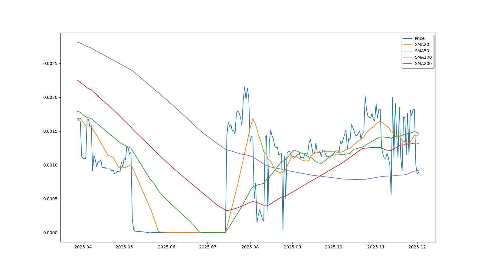 ゴーチェーン Simple Moving Averages