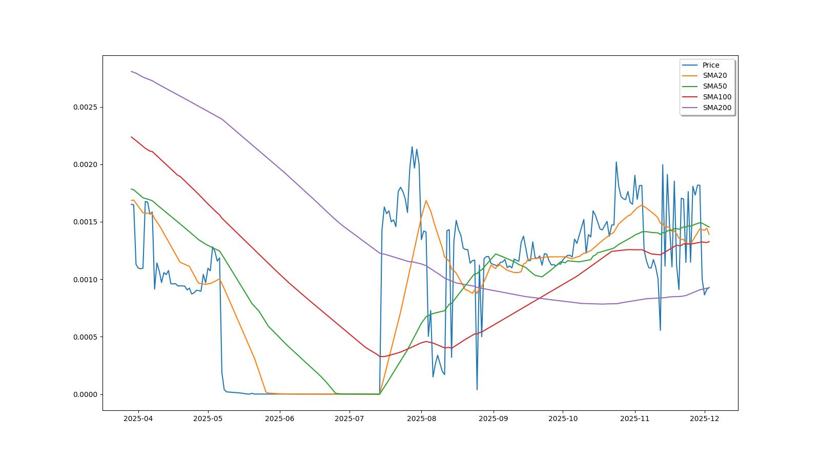 코체인 Simple Moving Averages