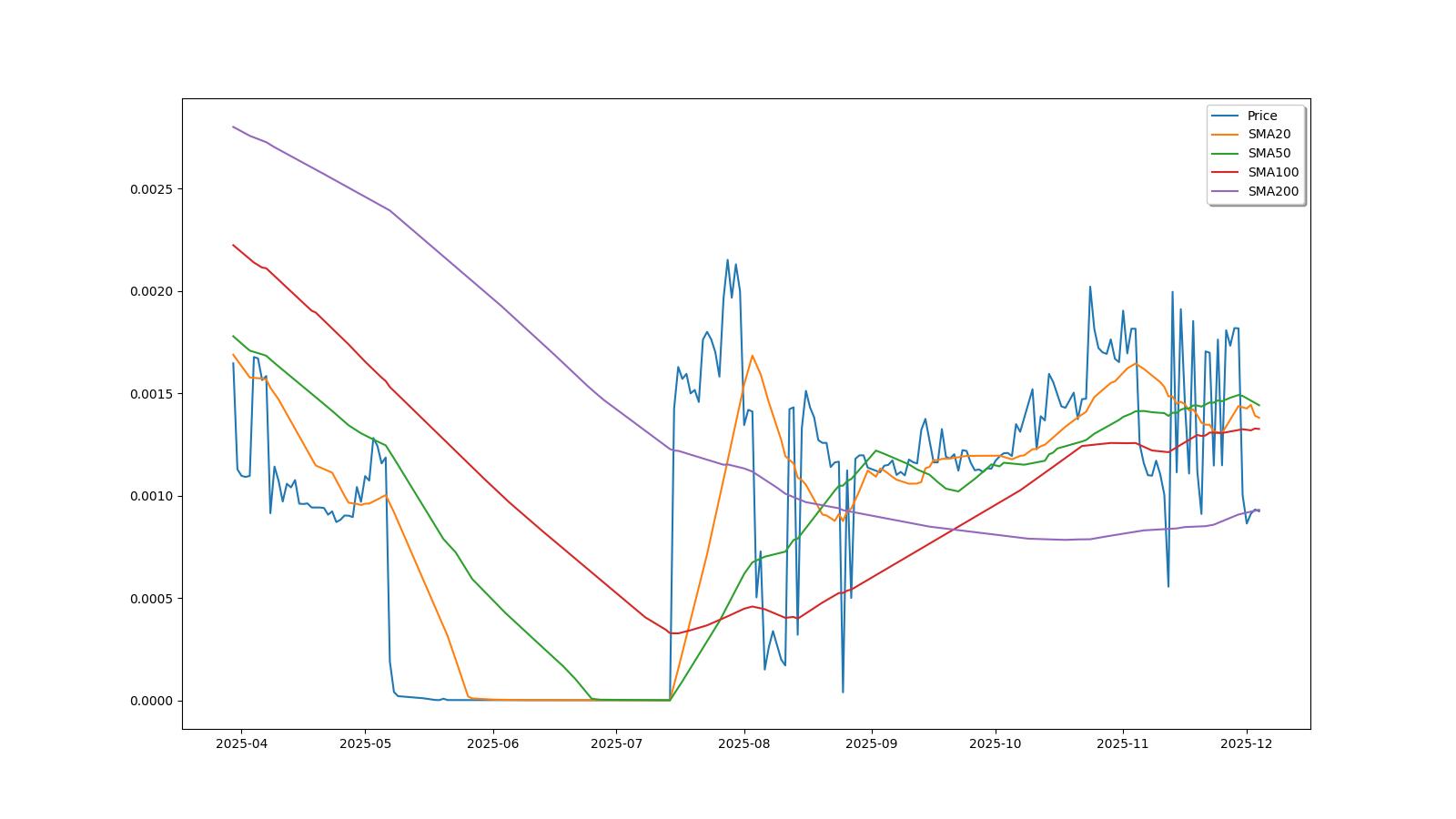 GoChain Simple Moving Averages