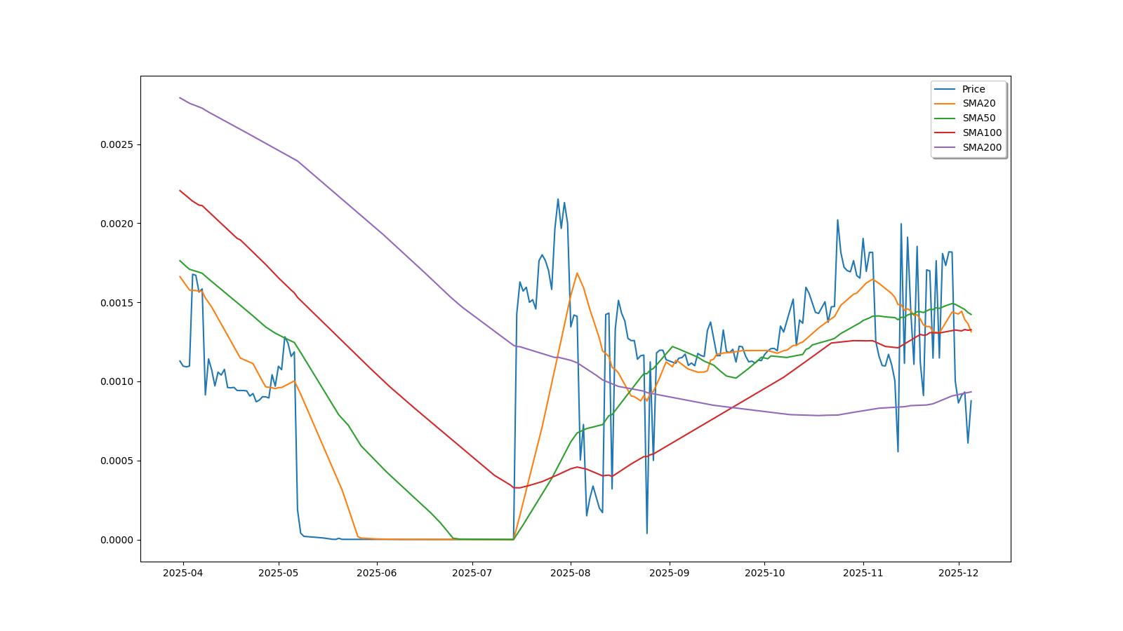 ゴーチェーン Simple Moving Averages