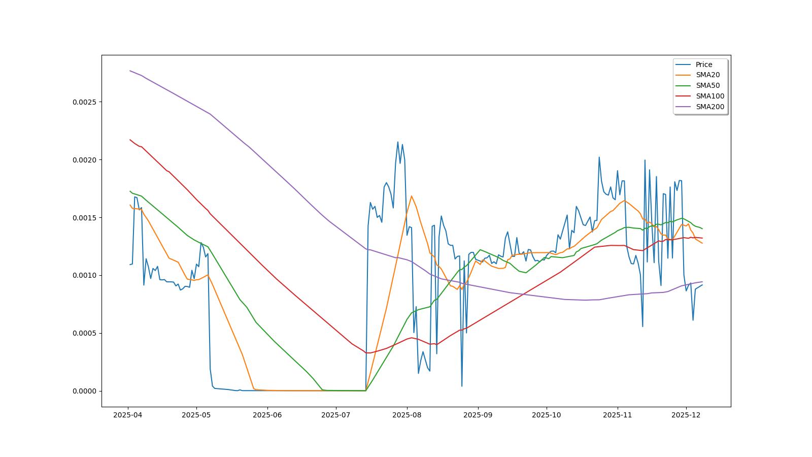 GoChain Simple Moving Averages