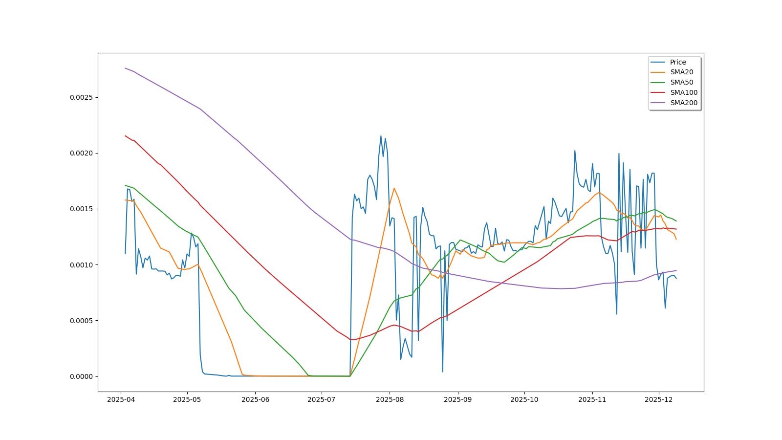 코체인 Simple Moving Averages