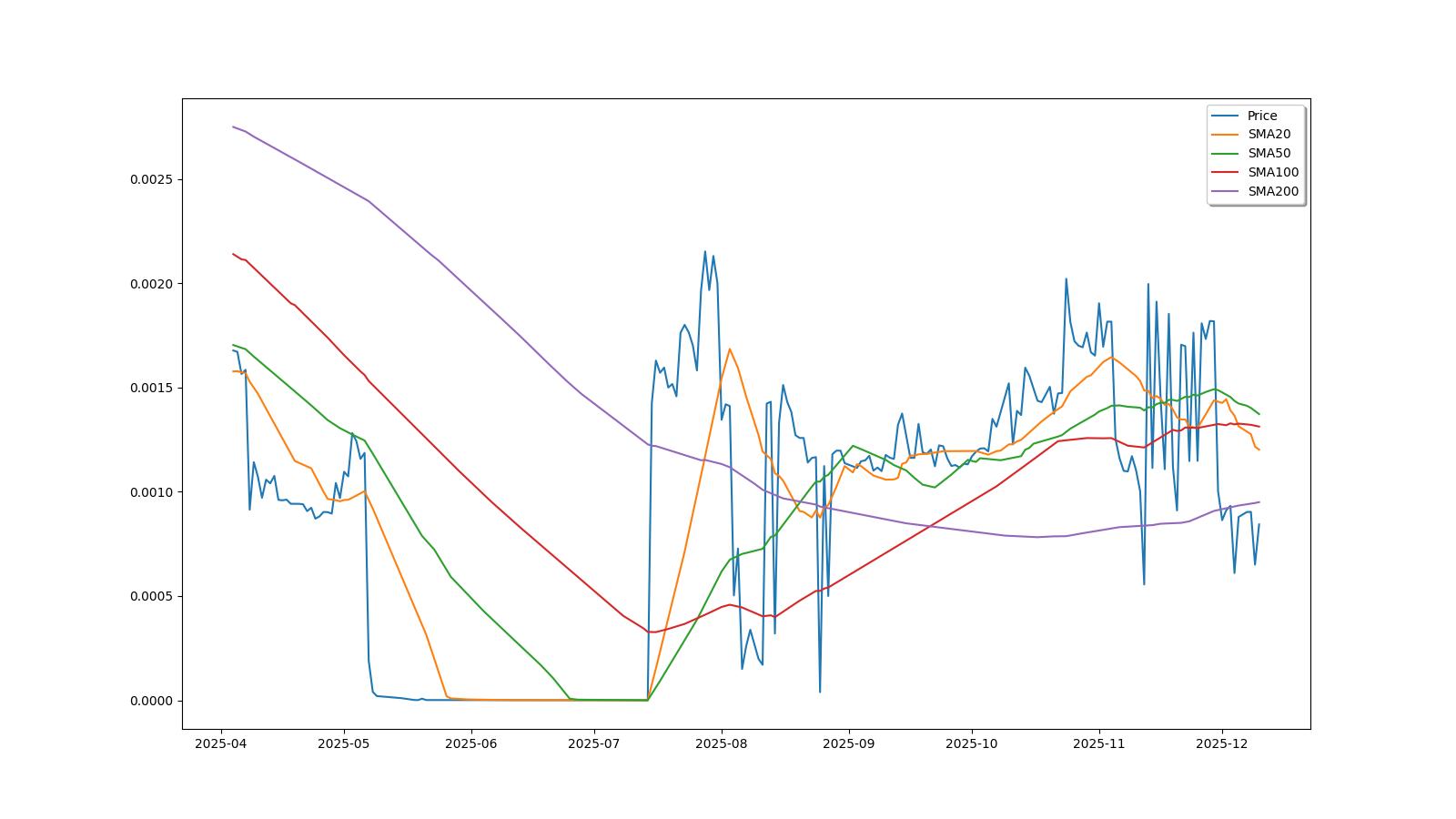 GoChain Simple Moving Averages