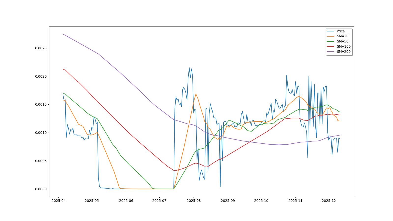 코체인 Simple Moving Averages