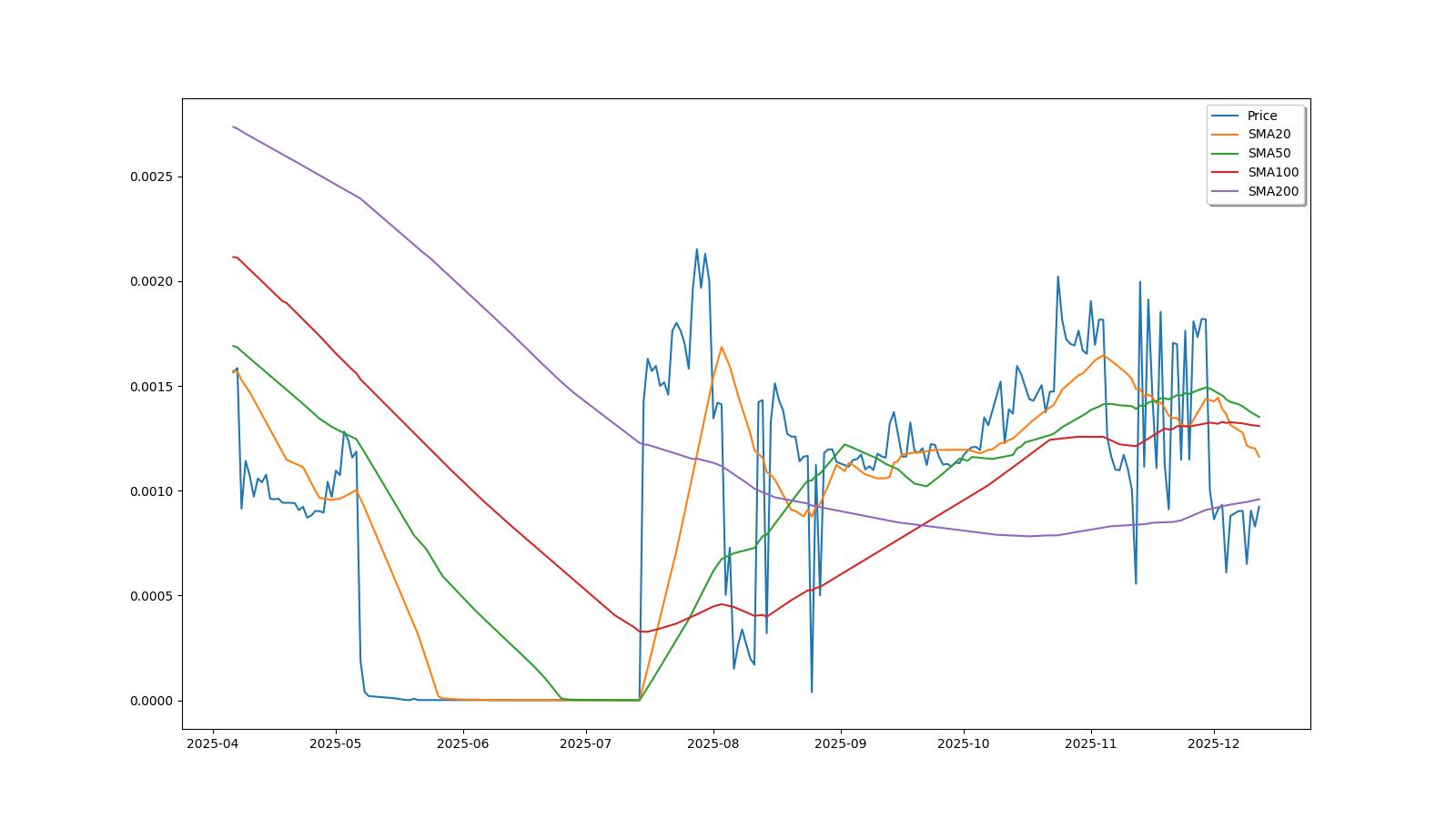 GoChain Simple Moving Averages