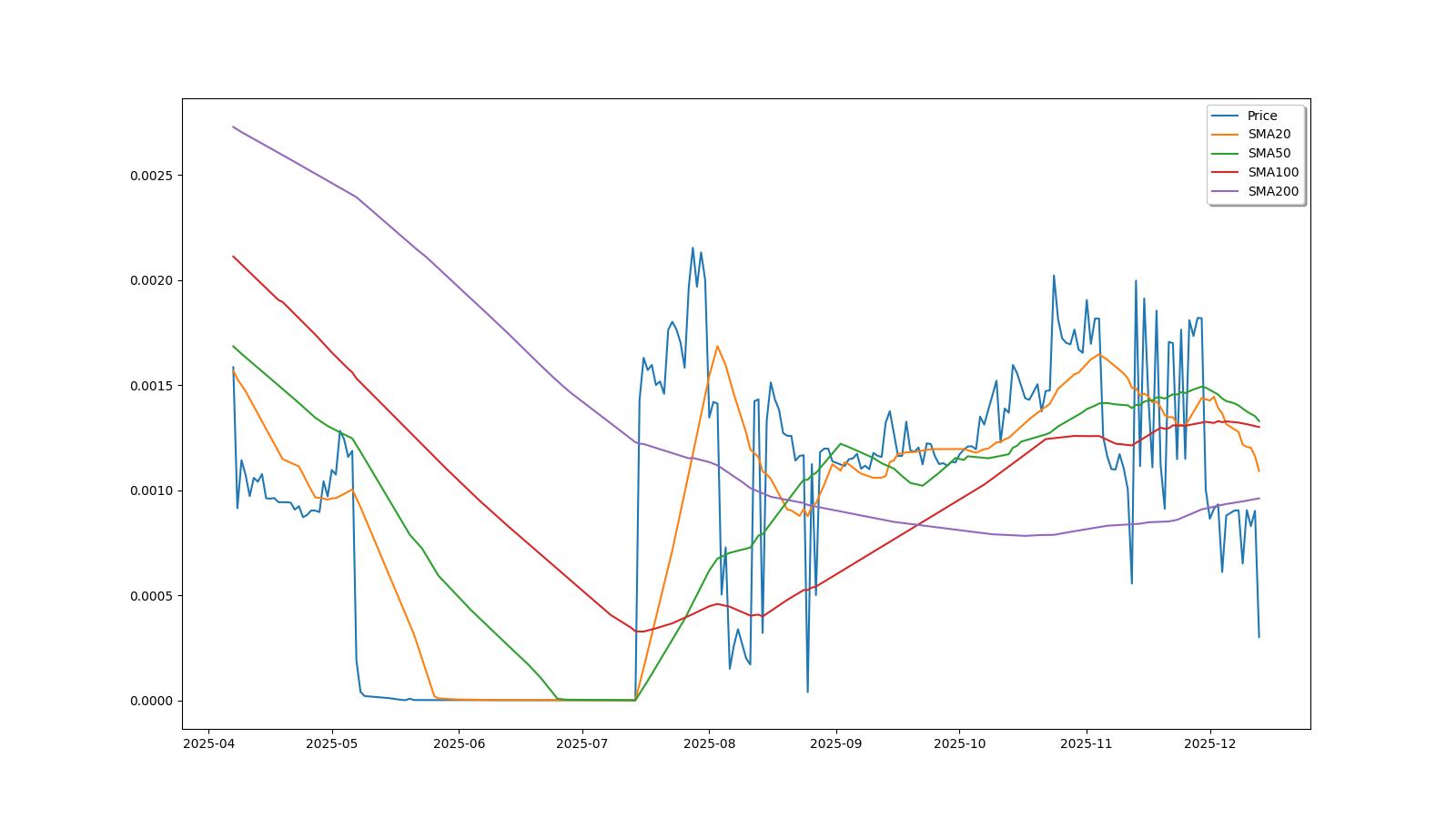 ゴーチェーン Simple Moving Averages