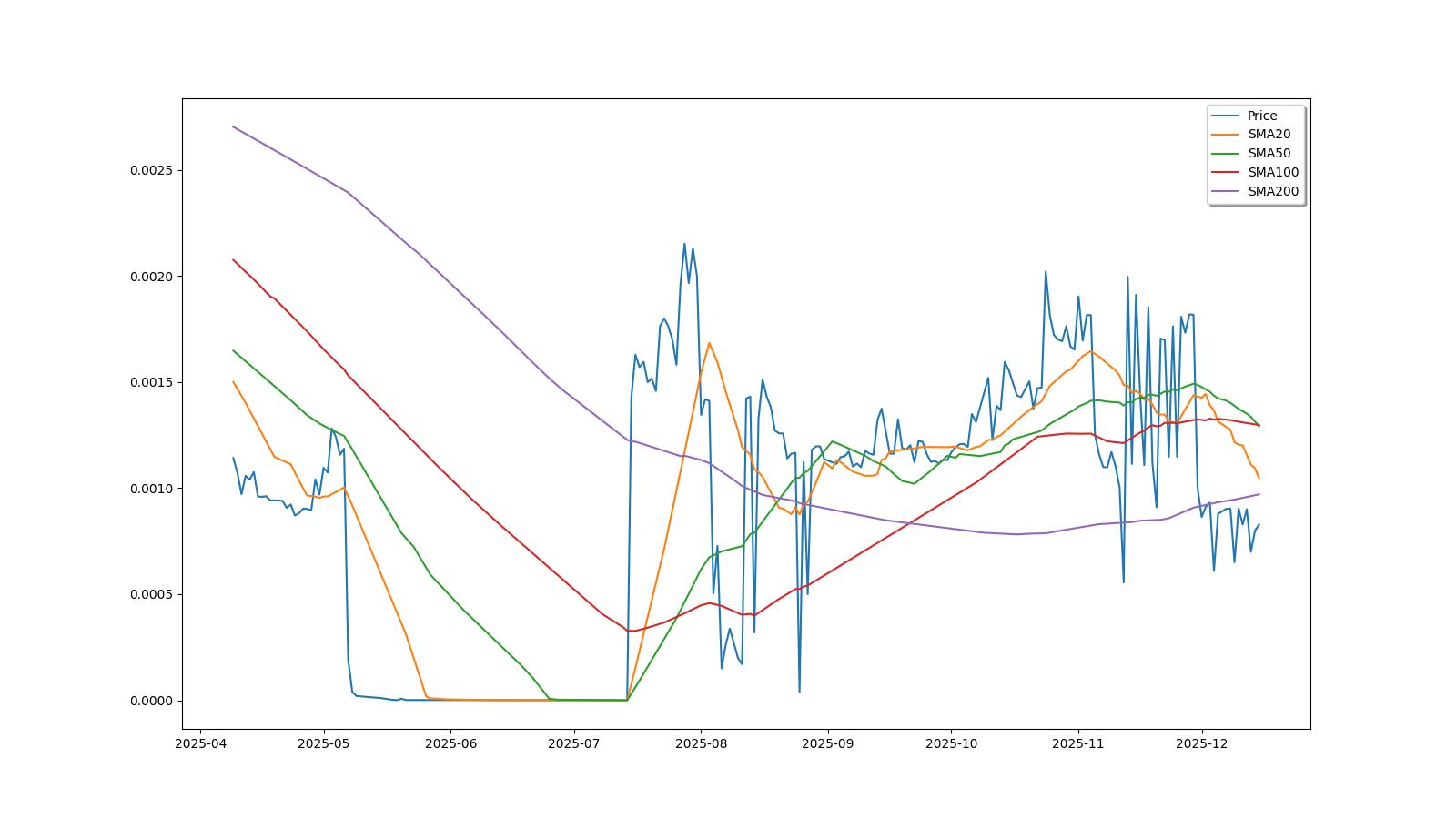 GoChain Simple Moving Averages