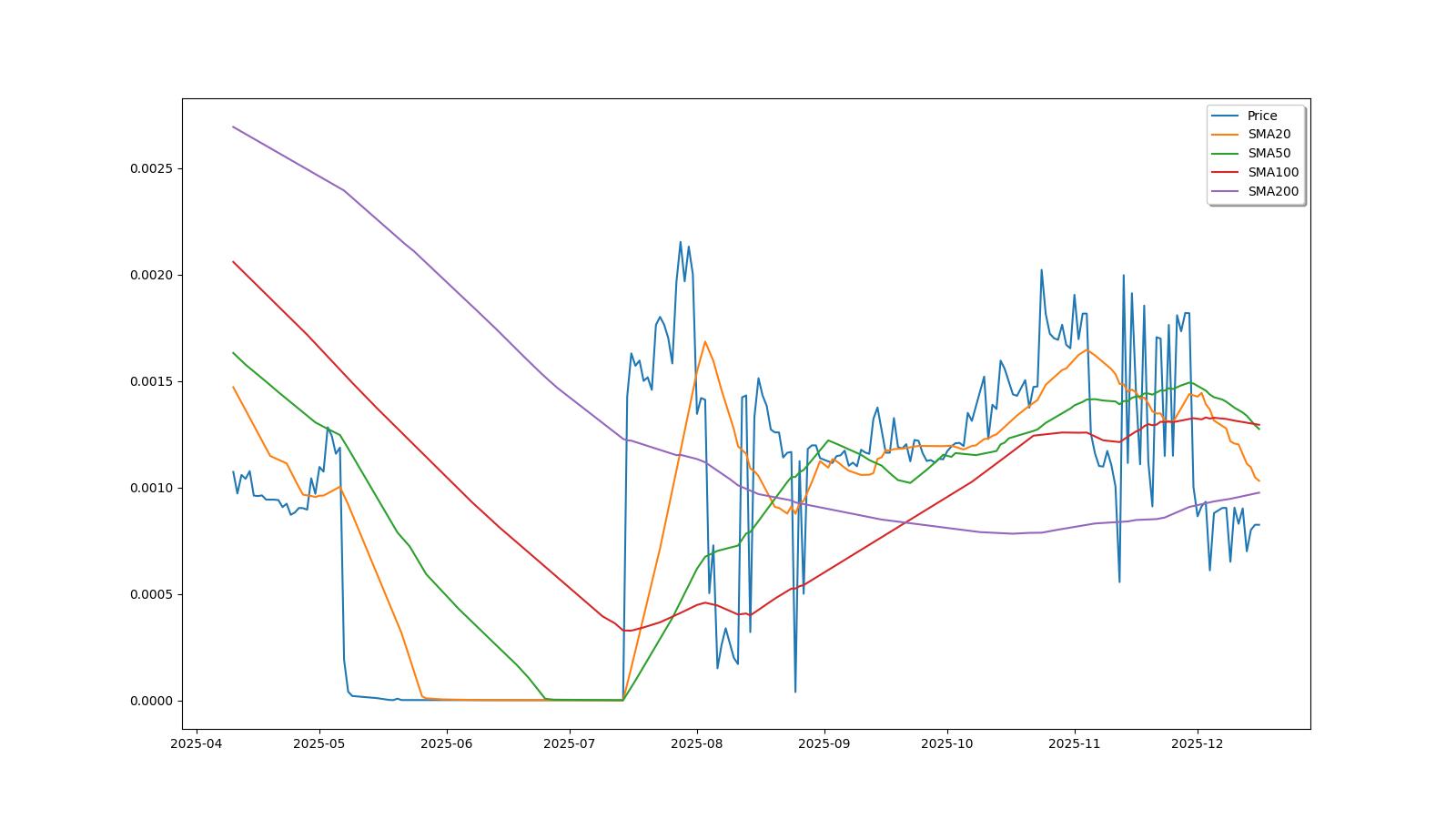 코체인 Simple Moving Averages