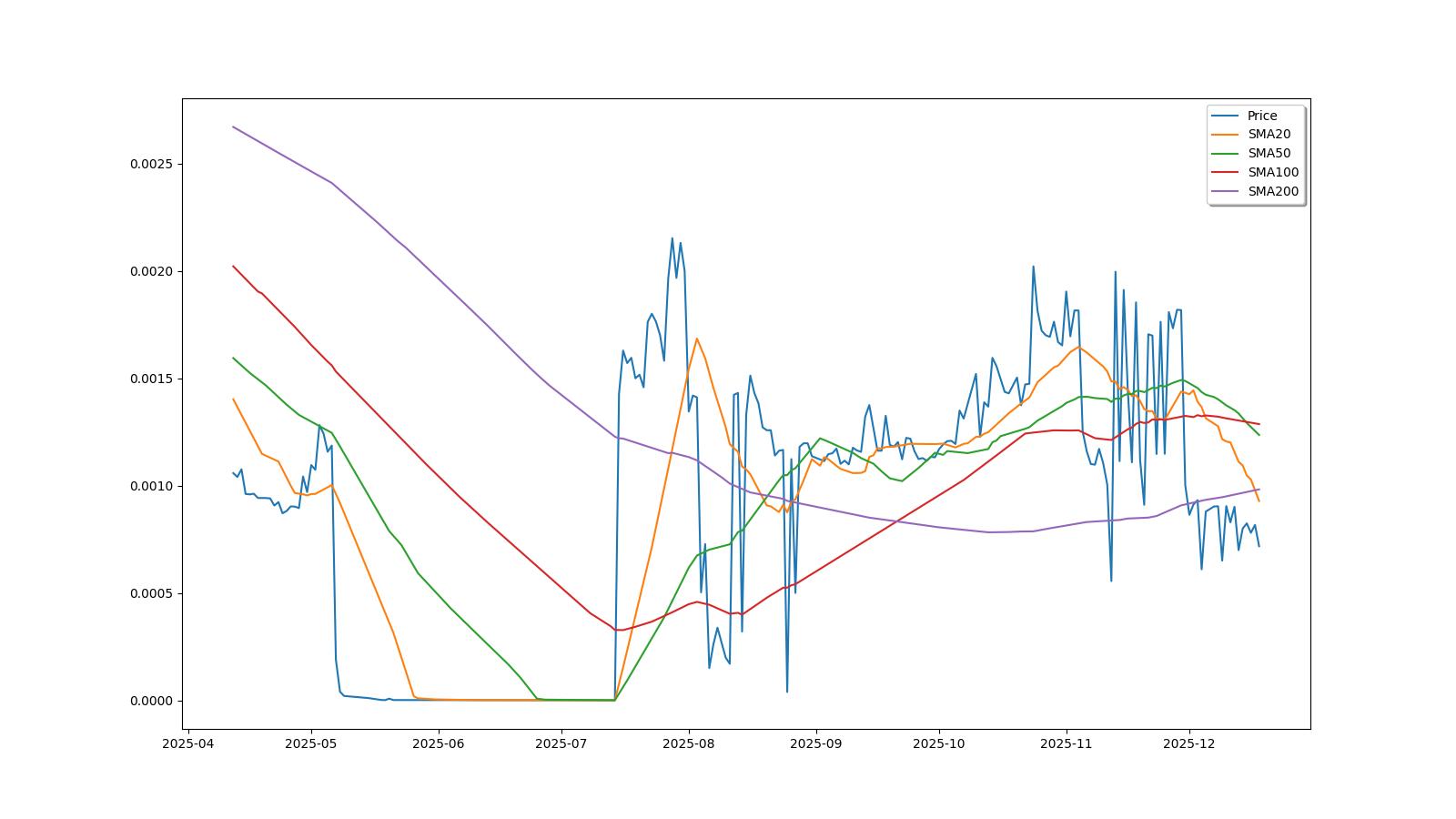 GoChain Simple Moving Averages