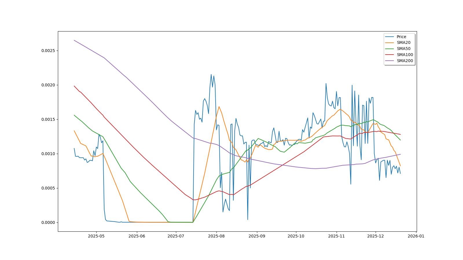 GoChain Simple Moving Averages