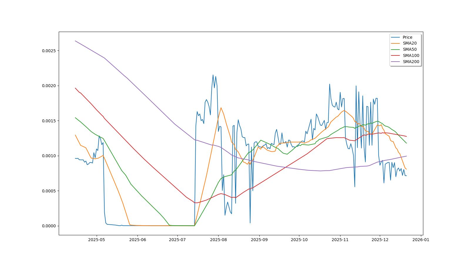 코체인 Simple Moving Averages