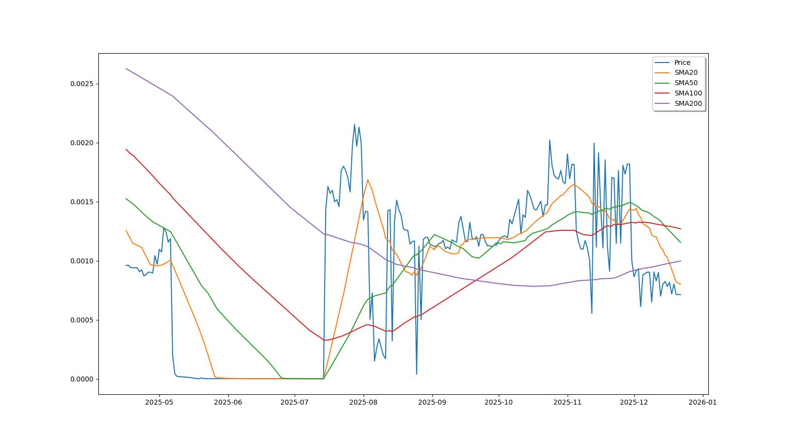 GoChain Simple Moving Averages