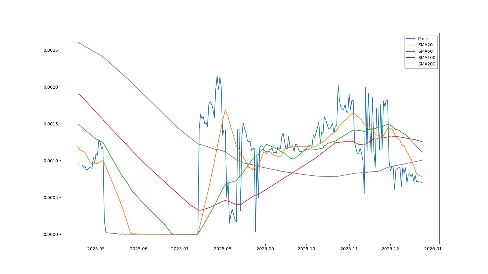 GoChain Simple Moving Averages