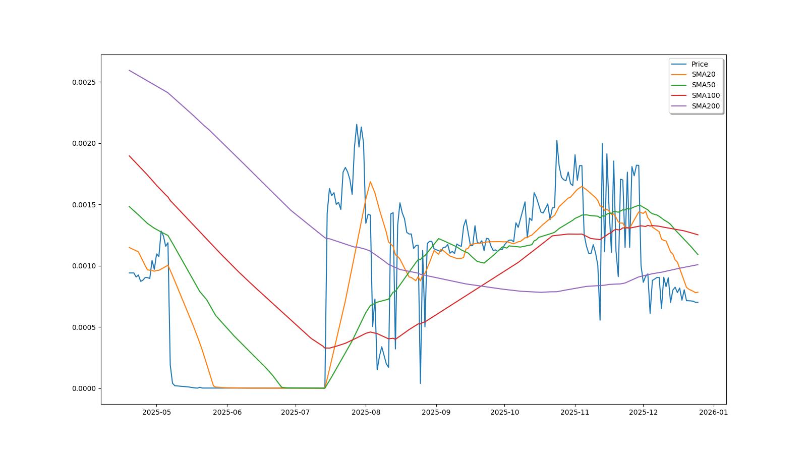 GoChain Simple Moving Averages
