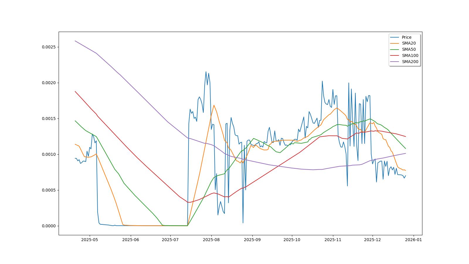 GoChain Simple Moving Averages