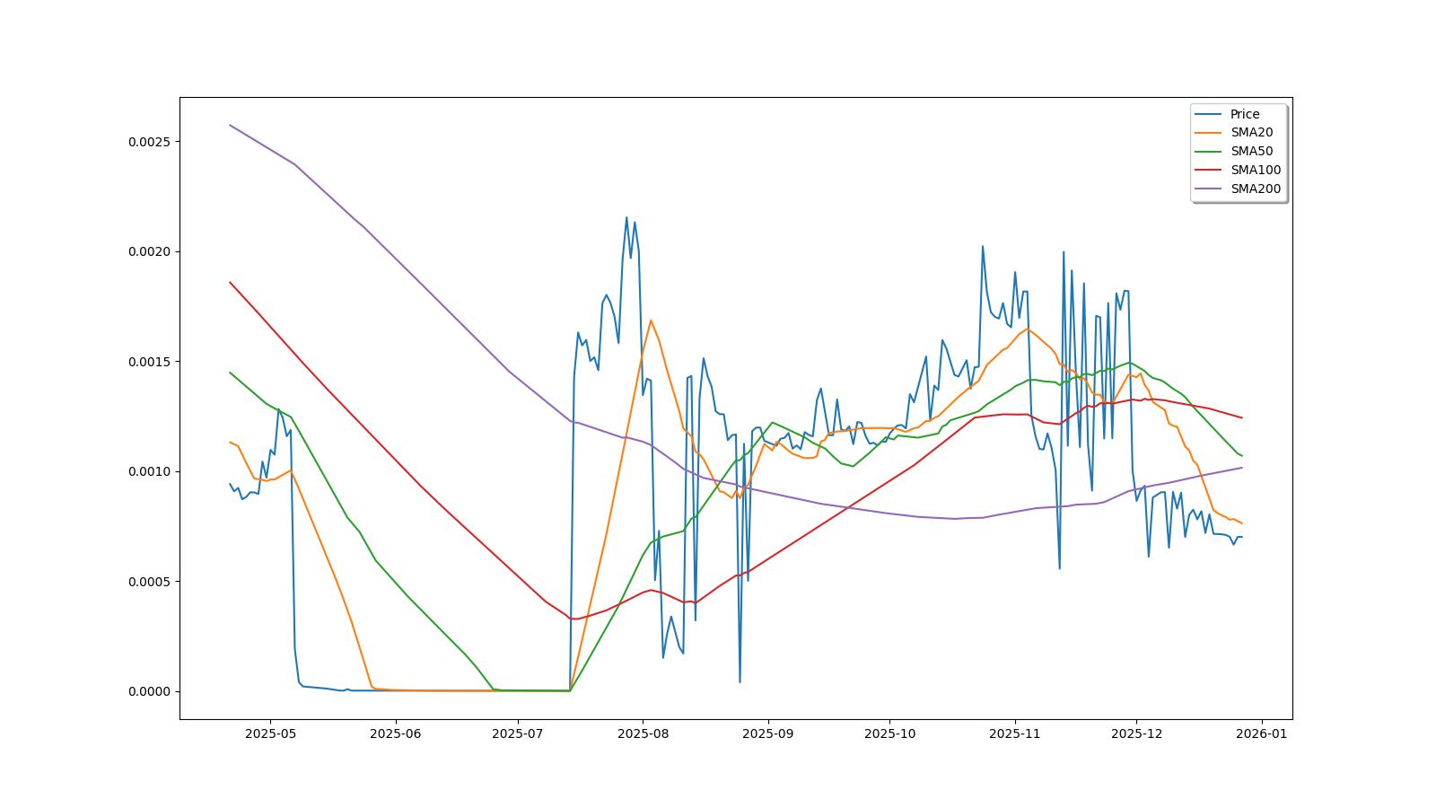 ゴーチェーン Simple Moving Averages