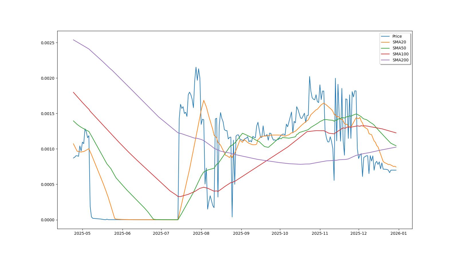 GoChain Simple Moving Averages