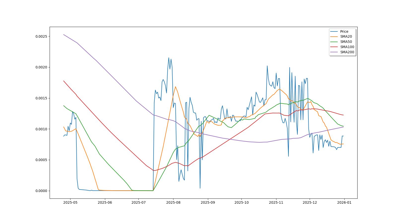 GoChain Simple Moving Averages