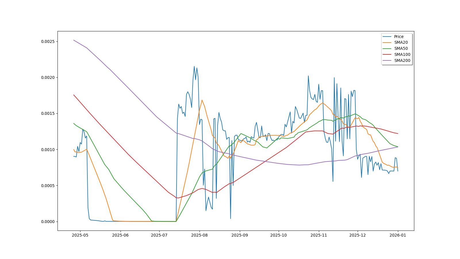 GoChain Simple Moving Averages