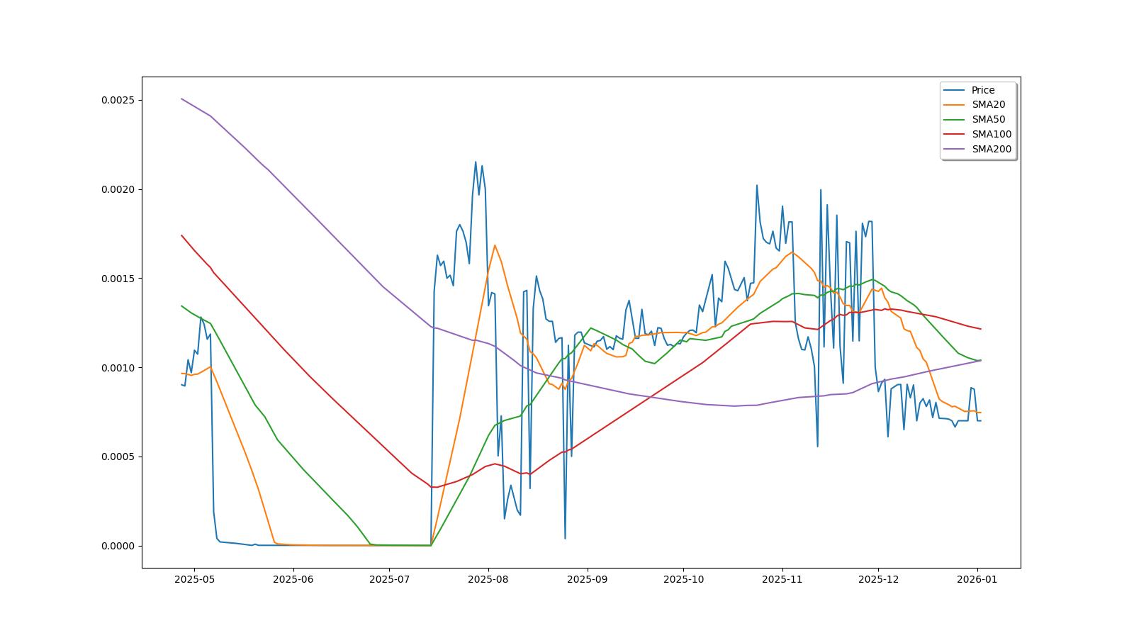 GoChain Simple Moving Averages