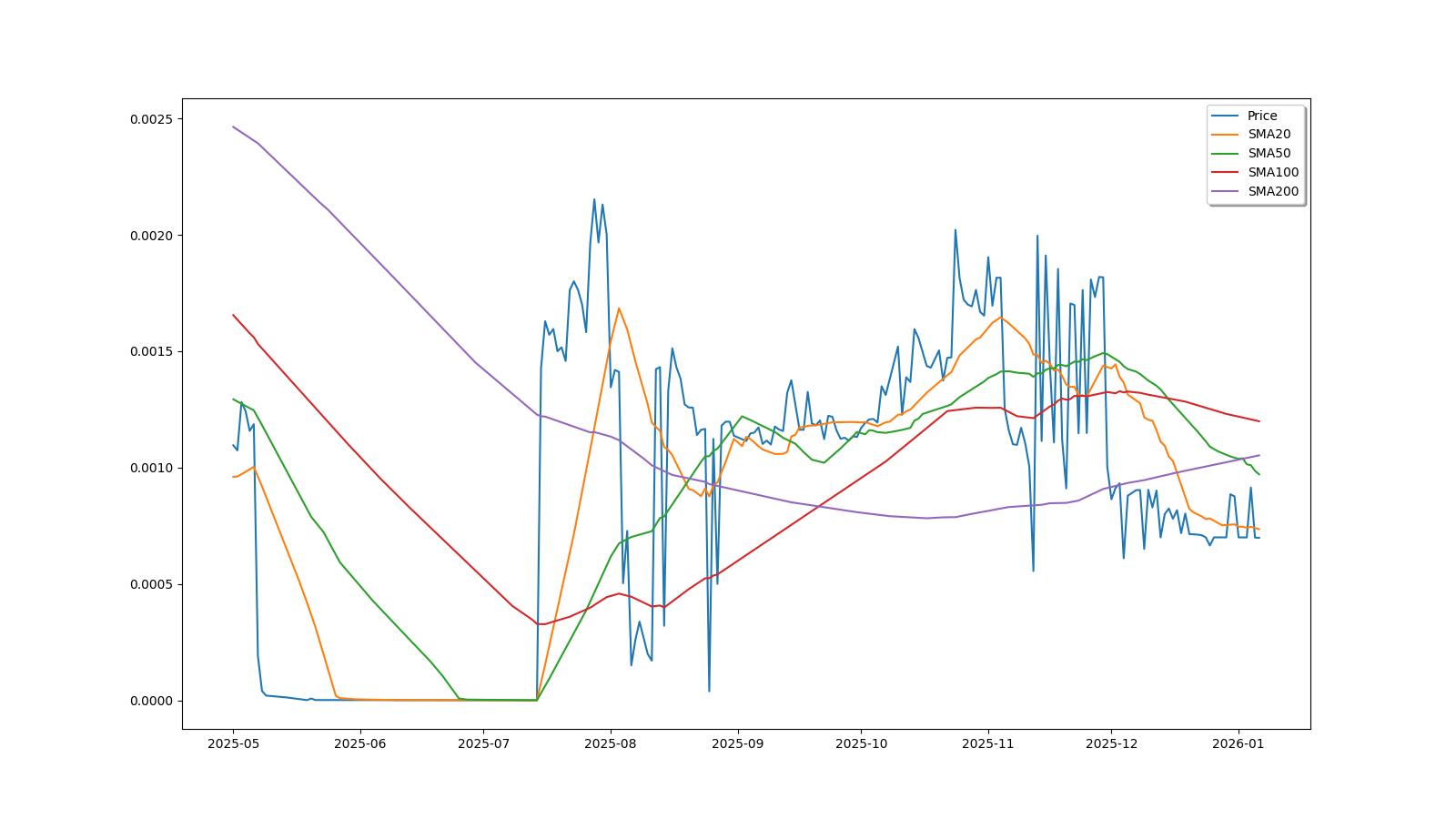 GoChain Simple Moving Averages