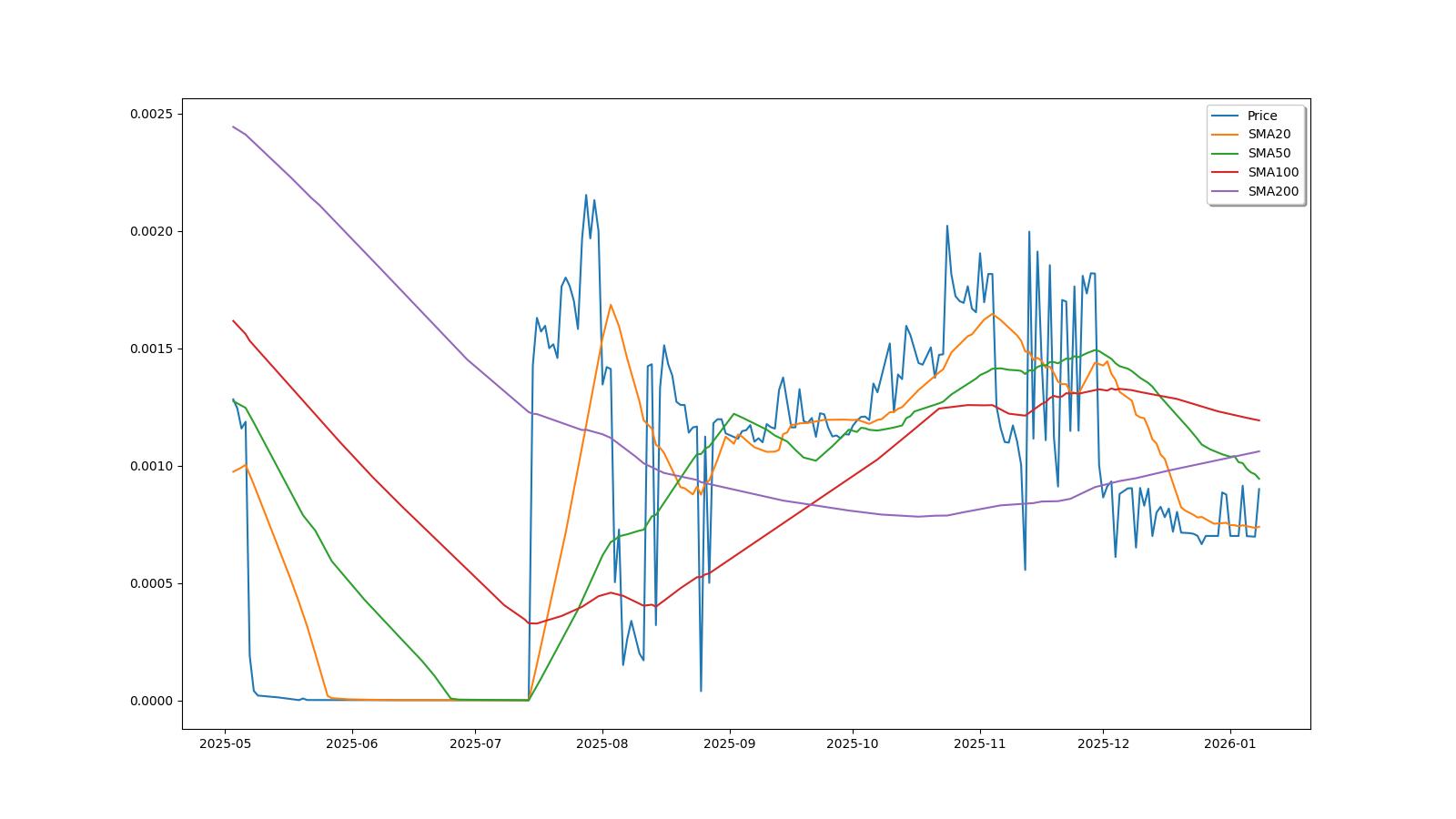 GoChain Simple Moving Averages