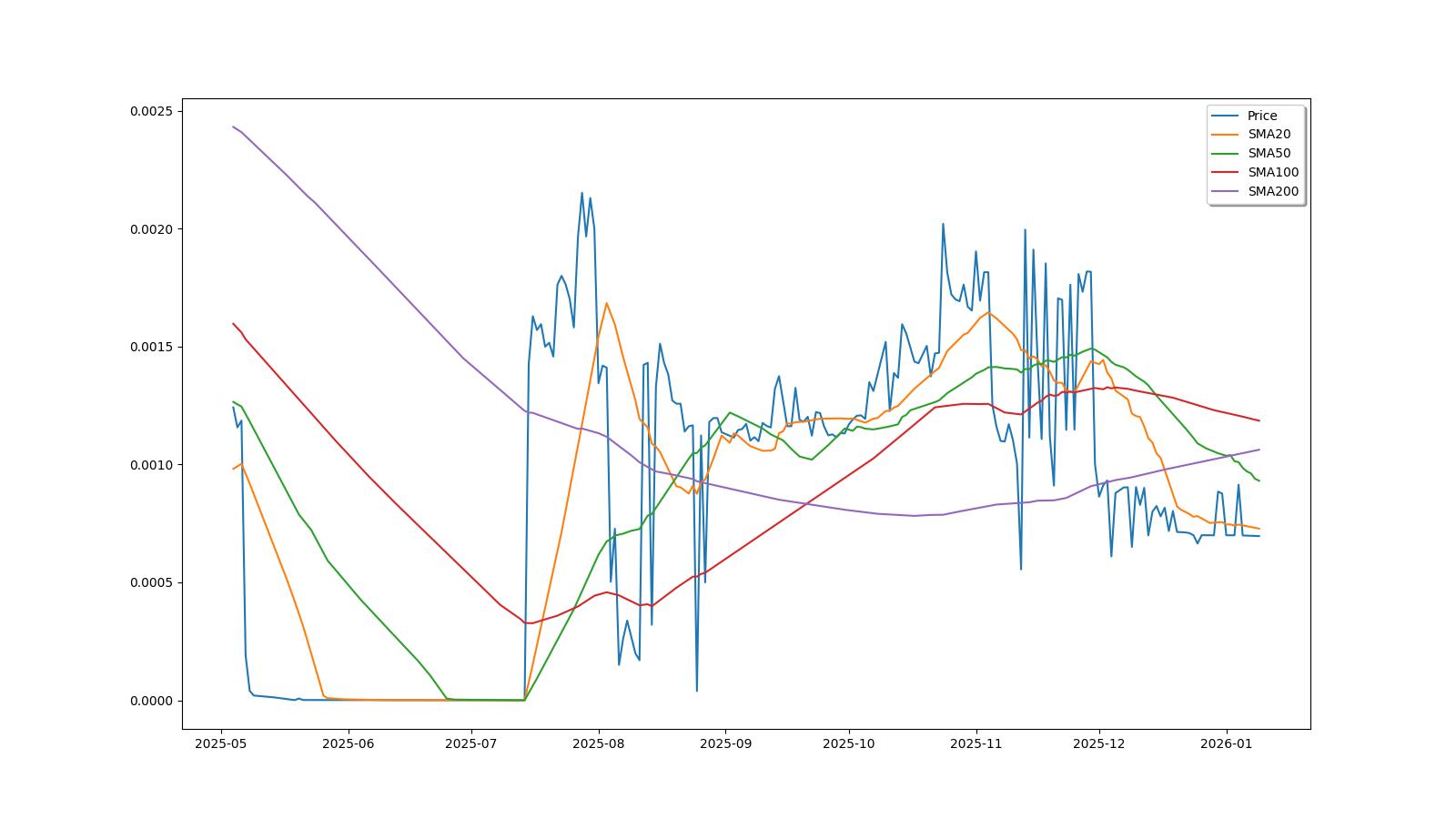 GoChain Simple Moving Averages