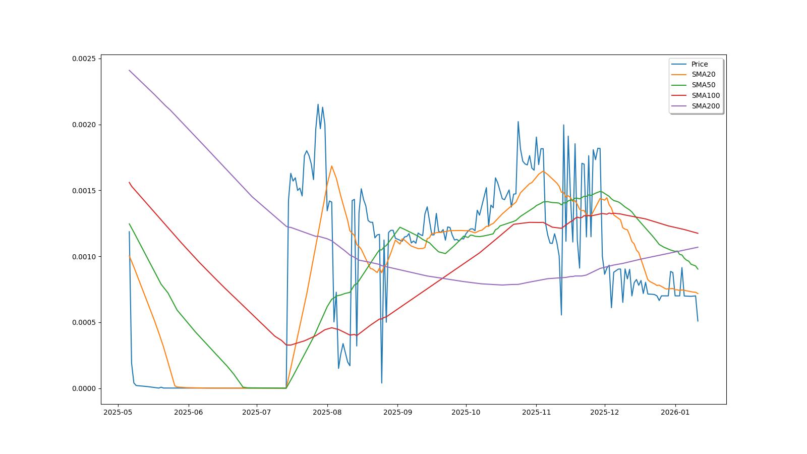 GoChain Simple Moving Averages
