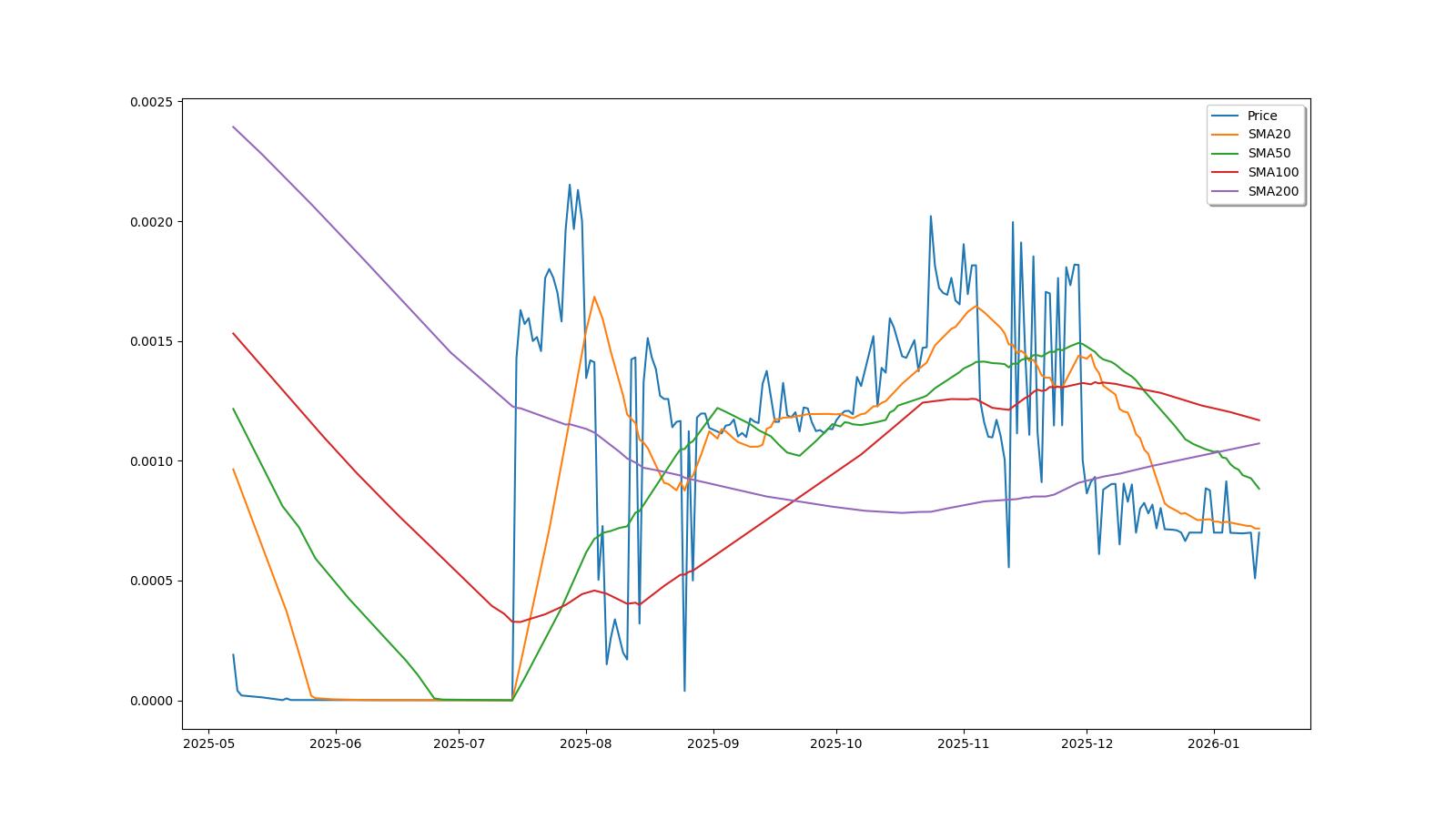 ゴーチェーン Simple Moving Averages