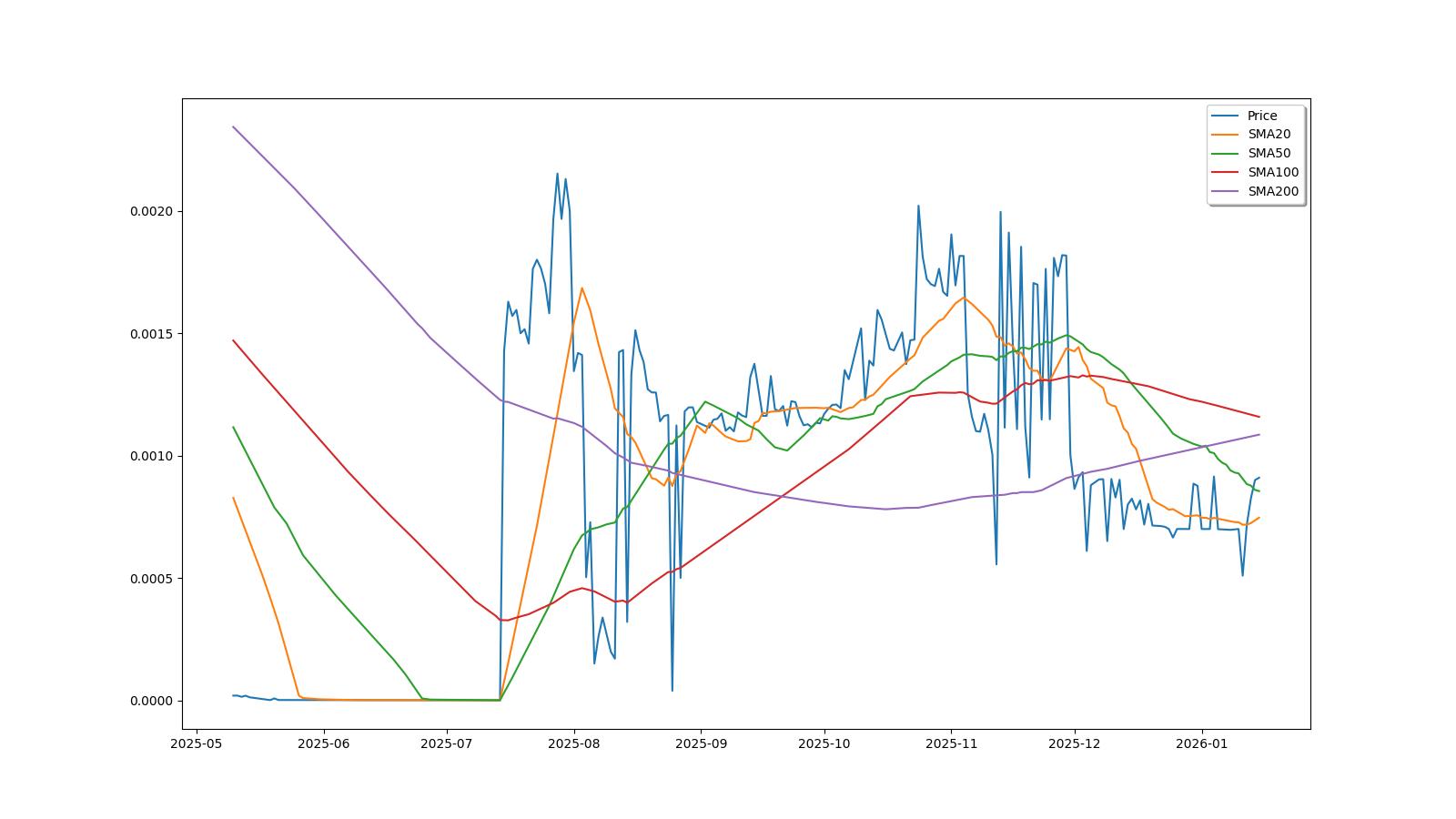 GoChain Simple Moving Averages