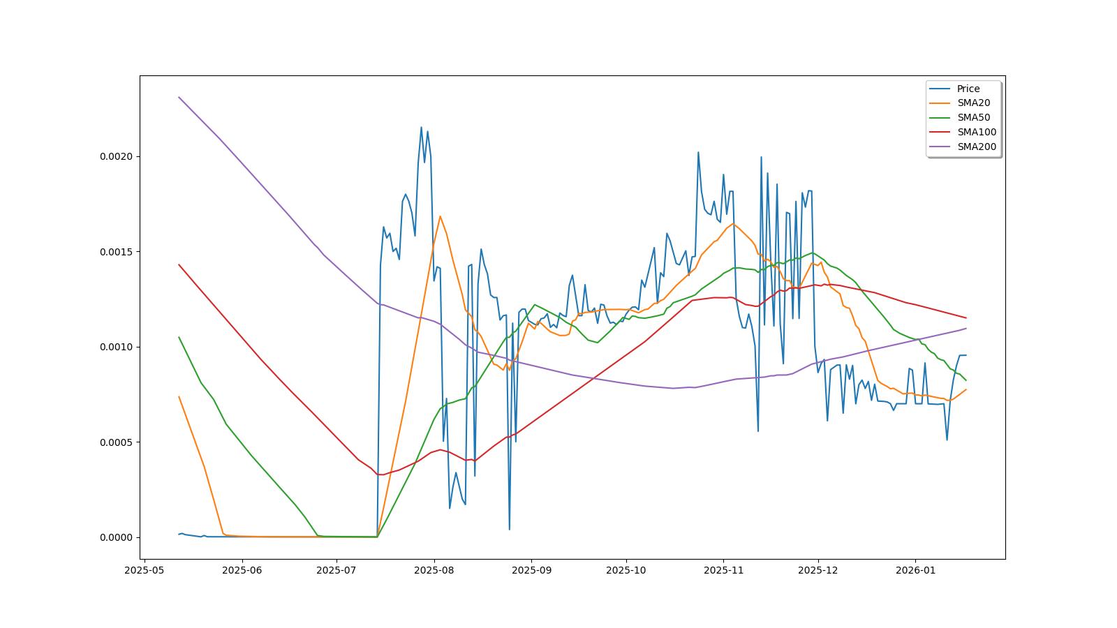 GoChain Simple Moving Averages