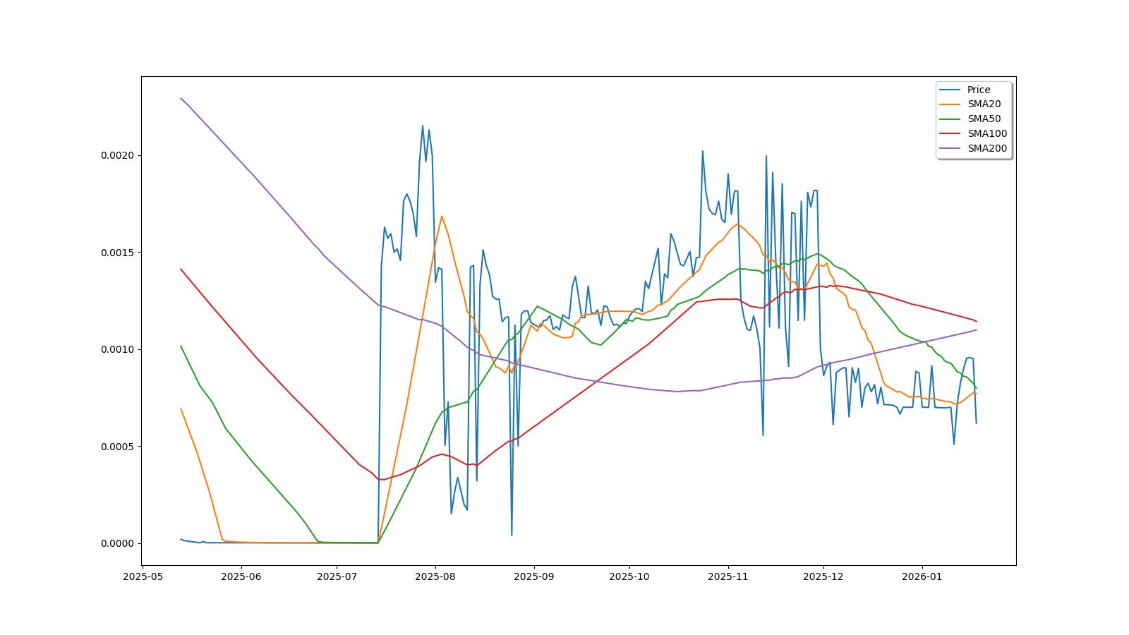 GoChain Simple Moving Averages