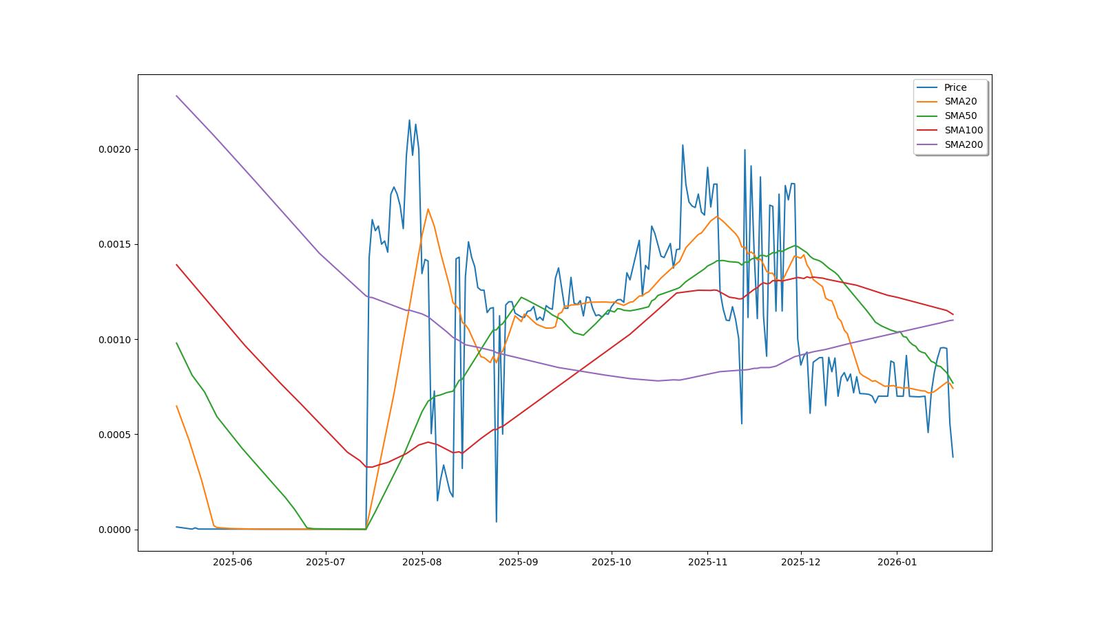 GoChain Simple Moving Averages