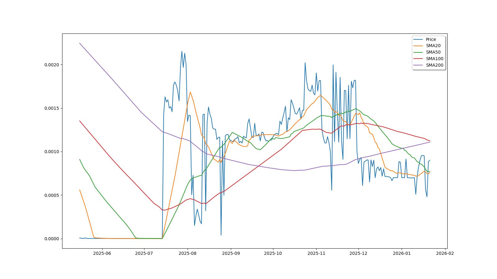GoChain Simple Moving Averages