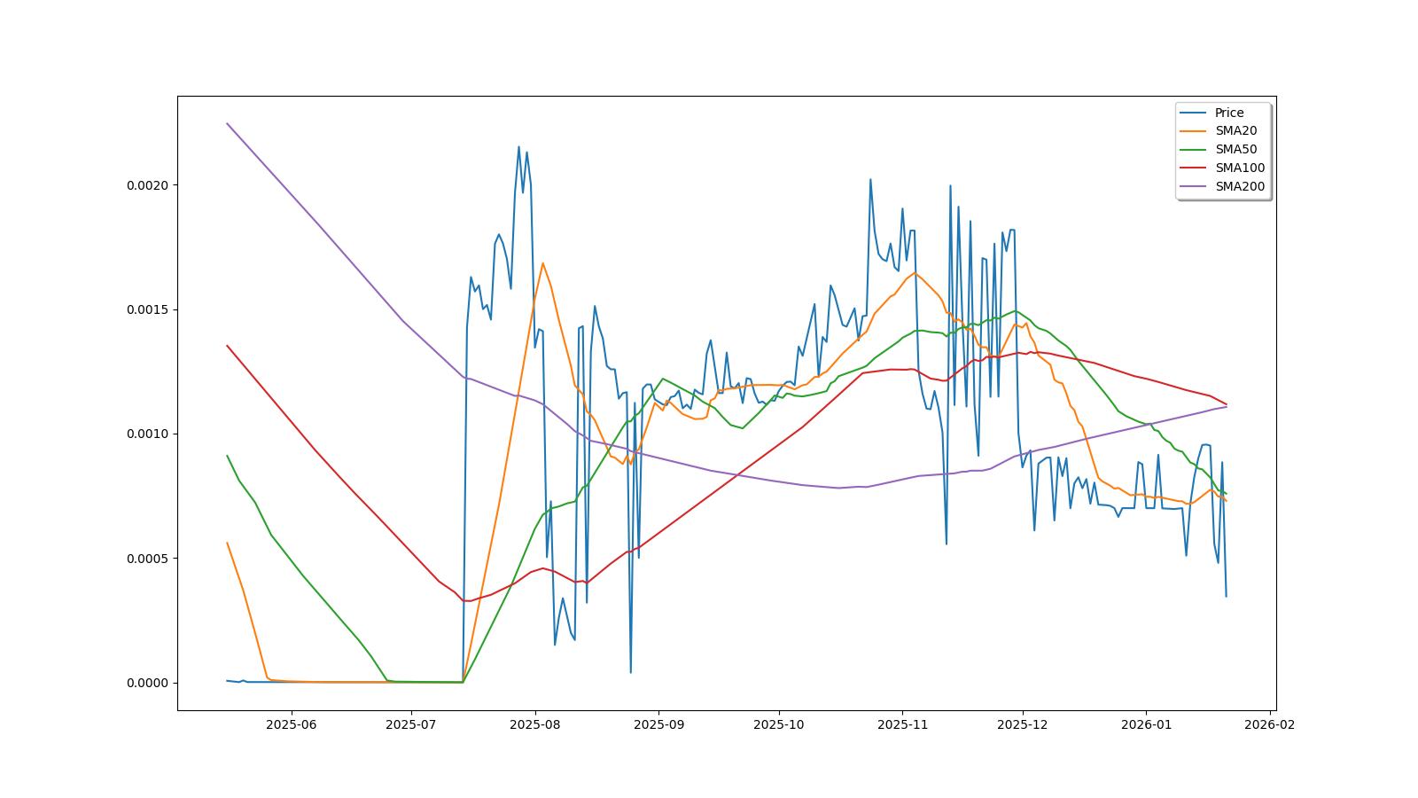 GoChain Simple Moving Averages
