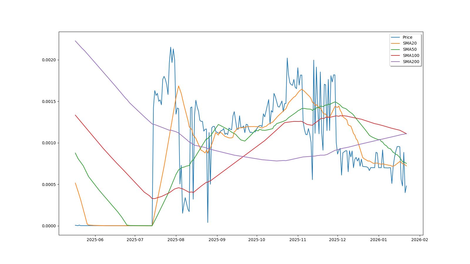 GoChain Simple Moving Averages