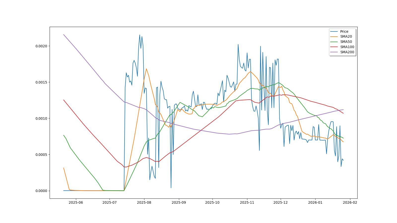 코체인 Simple Moving Averages