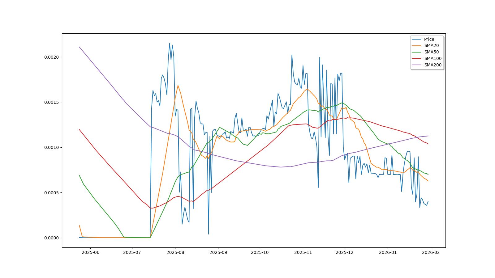 코체인 Simple Moving Averages