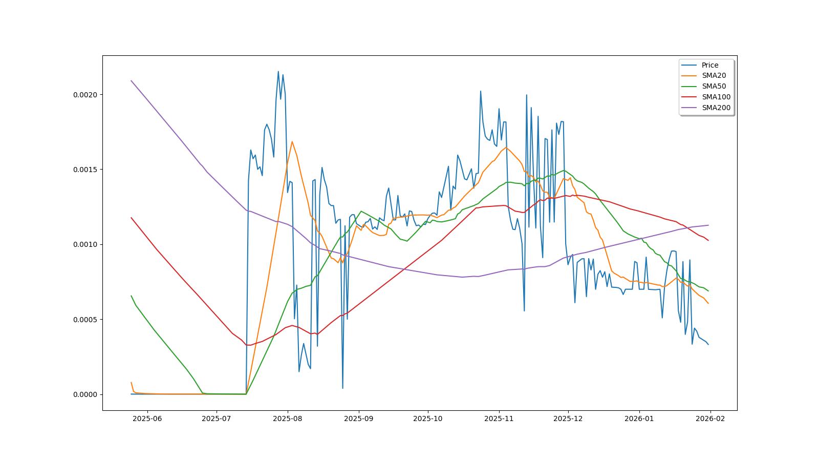 GoChain Simple Moving Averages