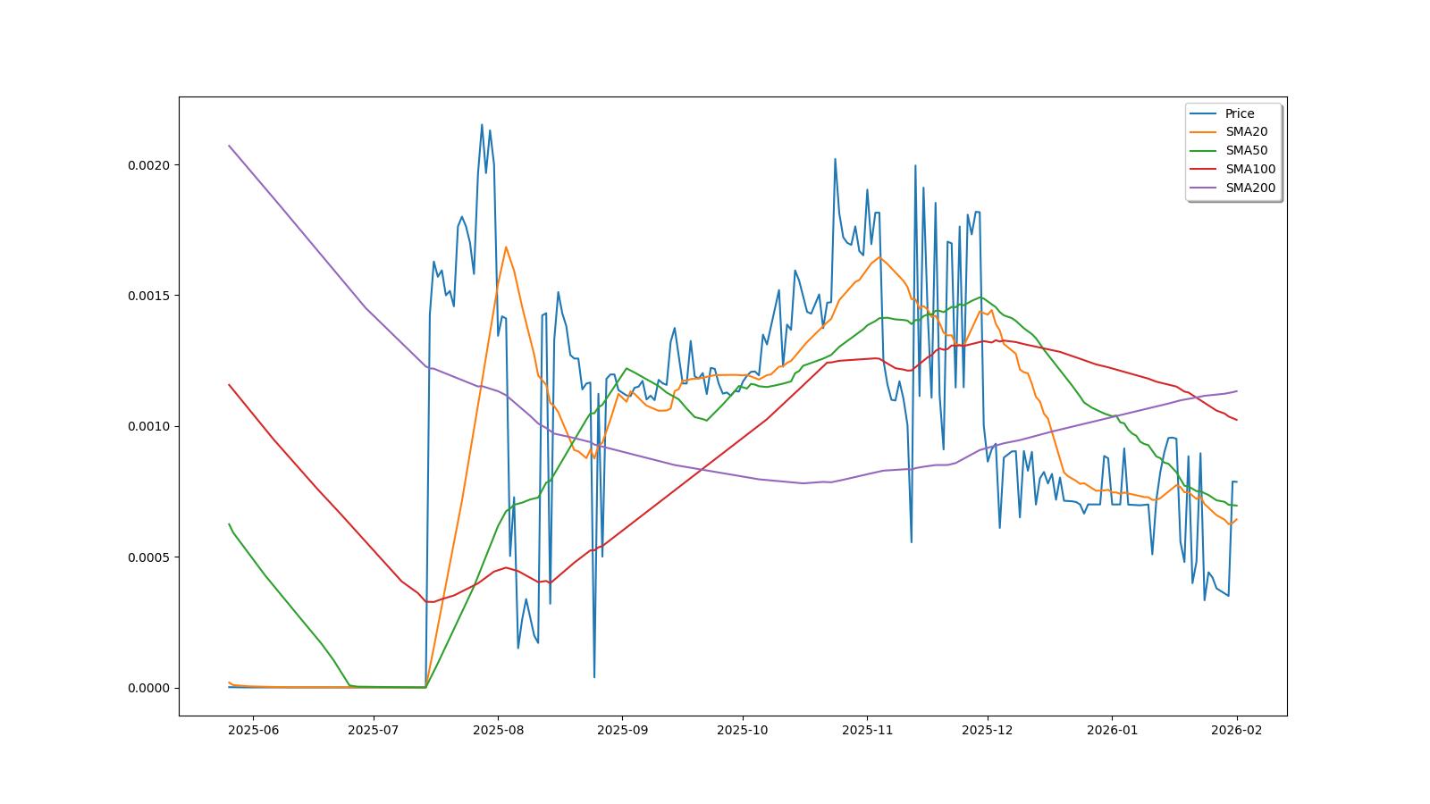 ゴーチェーン Simple Moving Averages