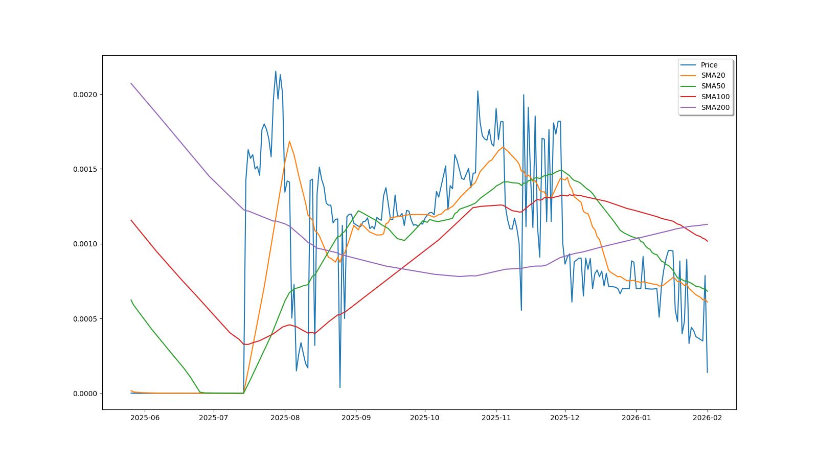 GoChain Simple Moving Averages