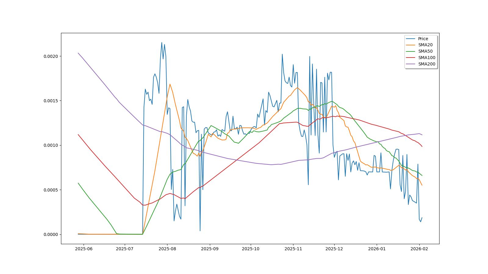 GoChain Simple Moving Averages