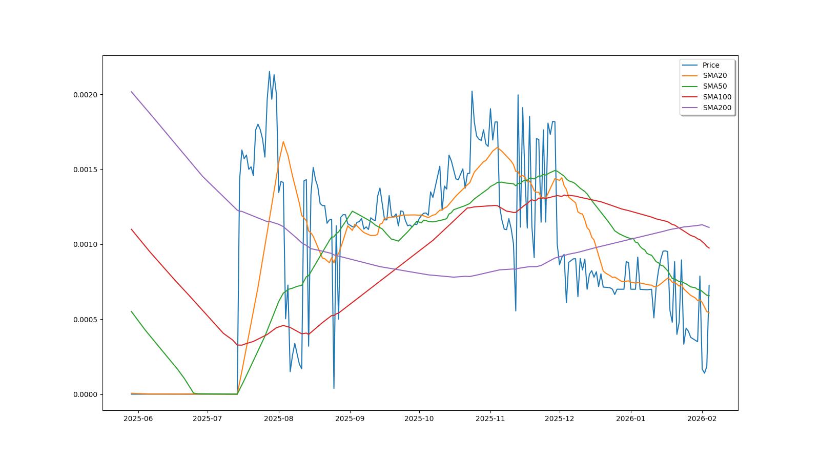 GoChain Simple Moving Averages