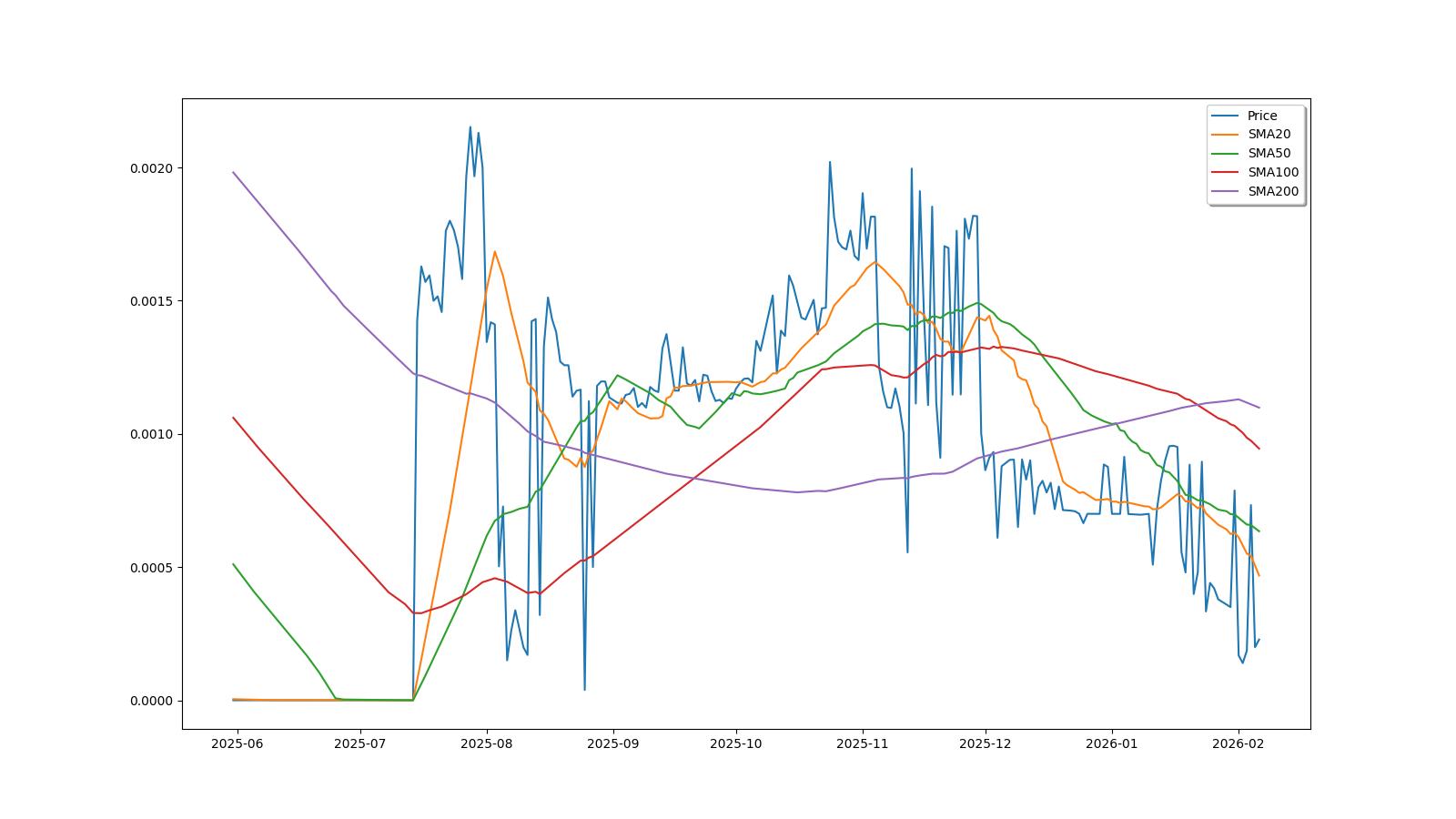 코체인 Simple Moving Averages