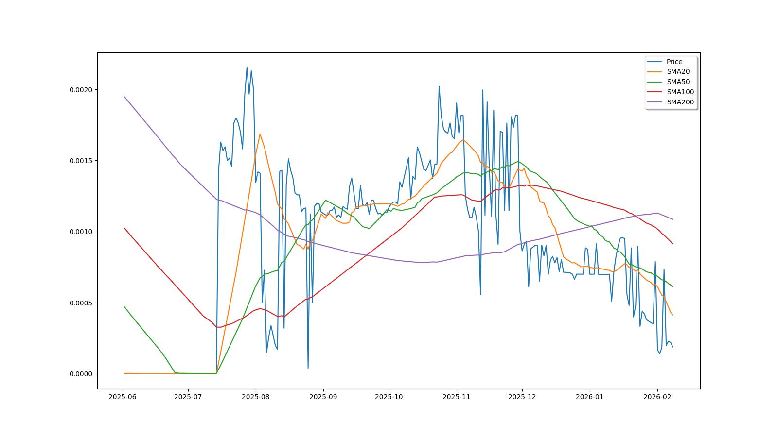 GoChain Simple Moving Averages