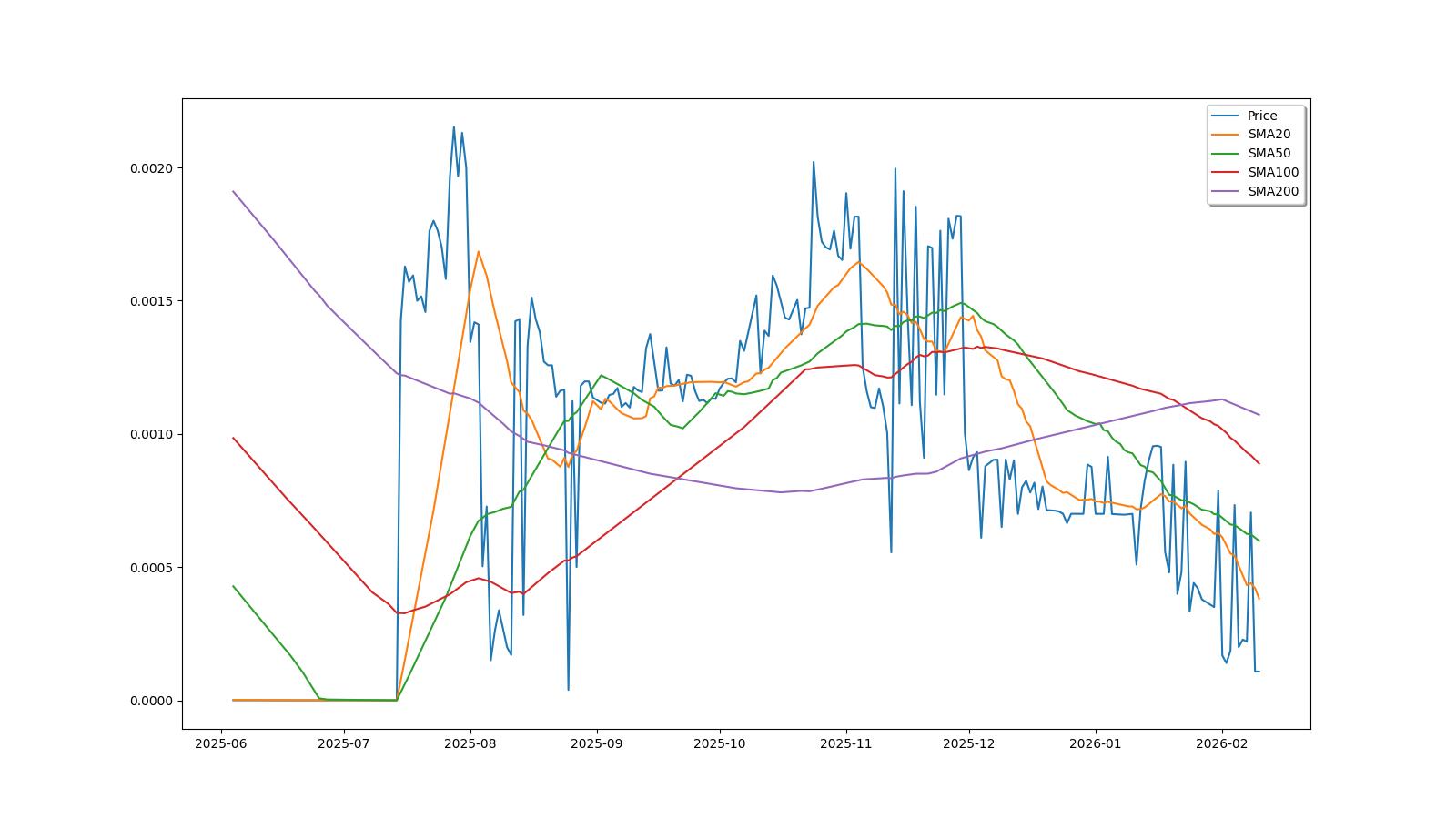 GoChain Simple Moving Averages